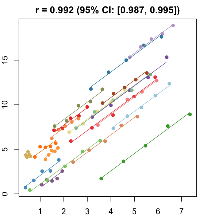 Repeated Measures Correlation (rmcorr): when may be not an ideal choice ...