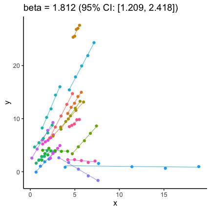 Repeated Measures Correlation (rmcorr): when may be not an ideal choice ...